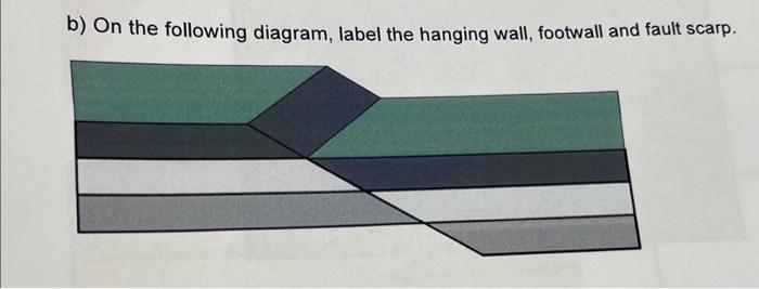 Solved b) On the following diagram, label the hanging wall, | Chegg.com