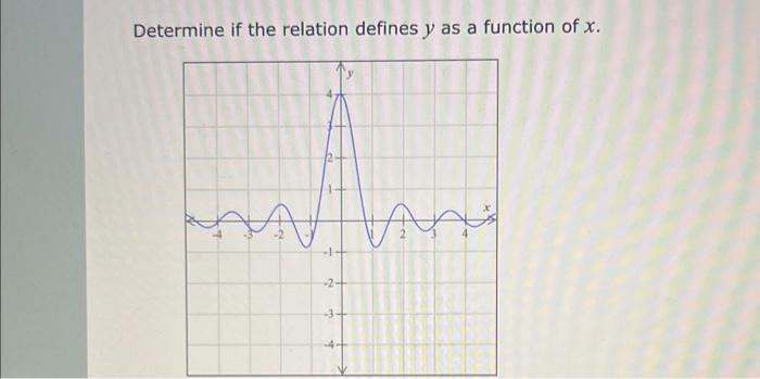 Solved Determine if the relation defines y as a function of | Chegg.com