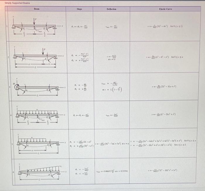 Solved To determine the deflection at A, which of the | Chegg.com
