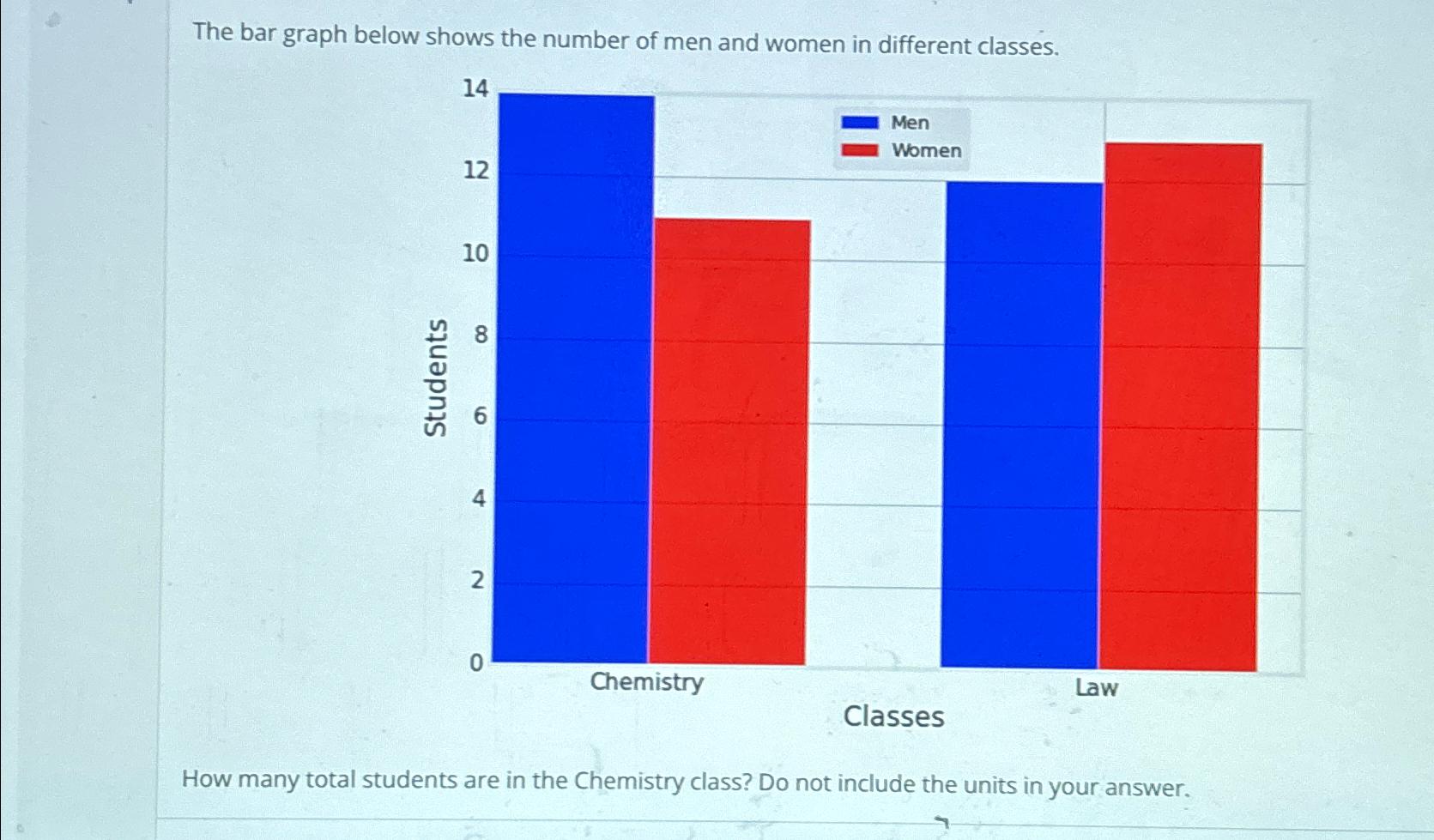 Solved The bar graph below shows the number of men and women | Chegg.com