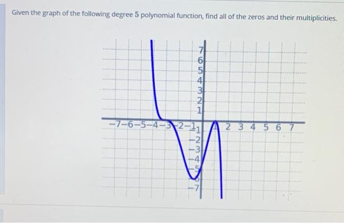Solved Given the graph of the following degree 5 polynomial | Chegg.com
