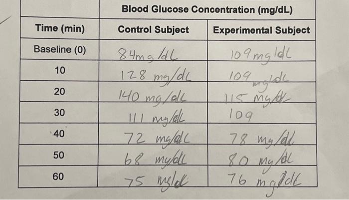Solved Explain the body's response to the blood glucose | Chegg.com