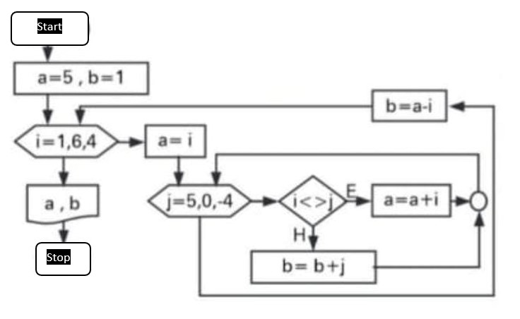 Solved The a and b values in the Flow Diagram given below; | Chegg.com