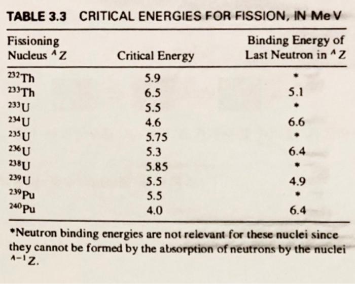 Solved Select all fissile materials from the table below and | Chegg.com