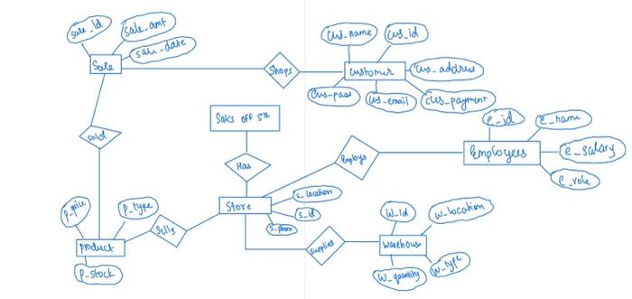 Code the tables into mysql according to this er | Chegg.com