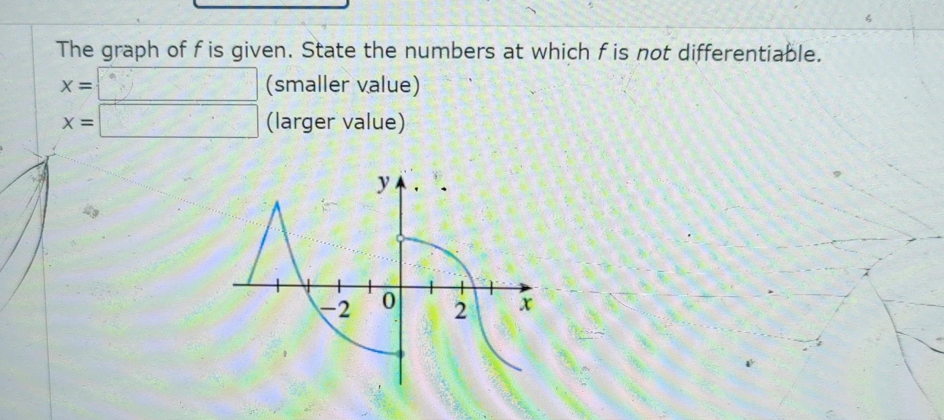 Solved The graph of f is given. State the numbers at which f | Chegg.com