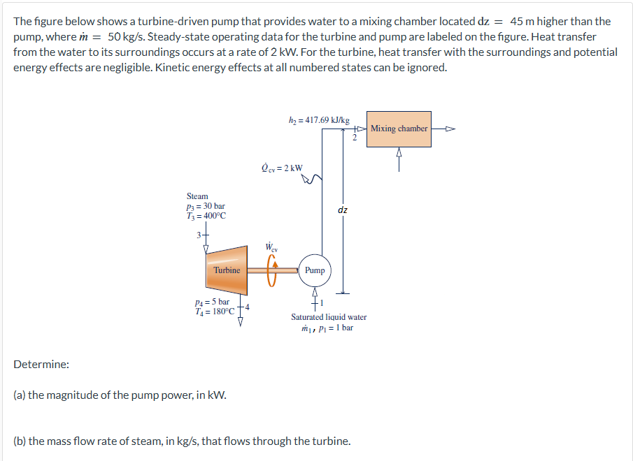 Solved The figure below shows a turbine-driven pump that | Chegg.com