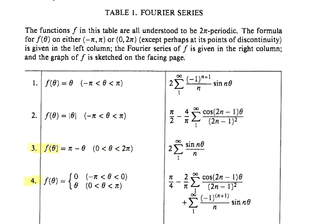 TABLE 1. ﻿FOURIER SERIESThe functions f ﻿in this | Chegg.com