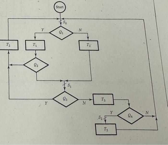 Solved design a comtroller using multiplexers and d type | Chegg.com