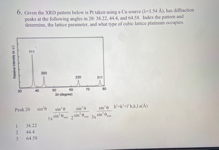 Solved 6. Given the XRD pattern below is Pt taken using a Cu | Chegg.com