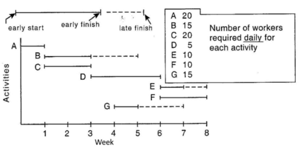 Solved activies assumed to start at ealiest time. For the | Chegg.com