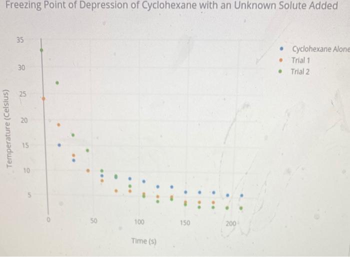 Solved Given the following freezing point depression graph, | Chegg.com