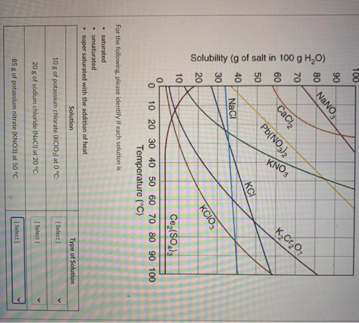 Solved 100 90 80 NaNO3 70 KNO3 20%²x 60 CaCl, Solubility (g | Chegg.com