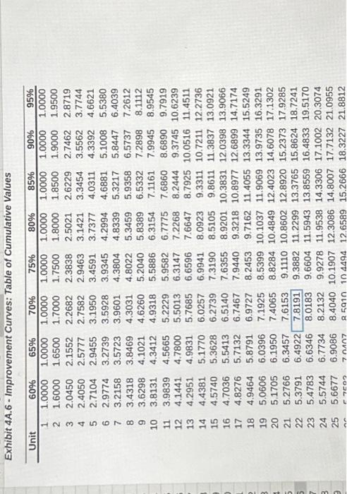 Exhibit 4A.S - Improvement Curves: Table of Unit | Chegg.com