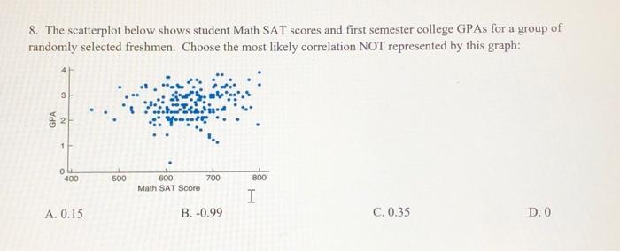 Solved 8. The scatterplot below shows student Math SAT | Chegg.com