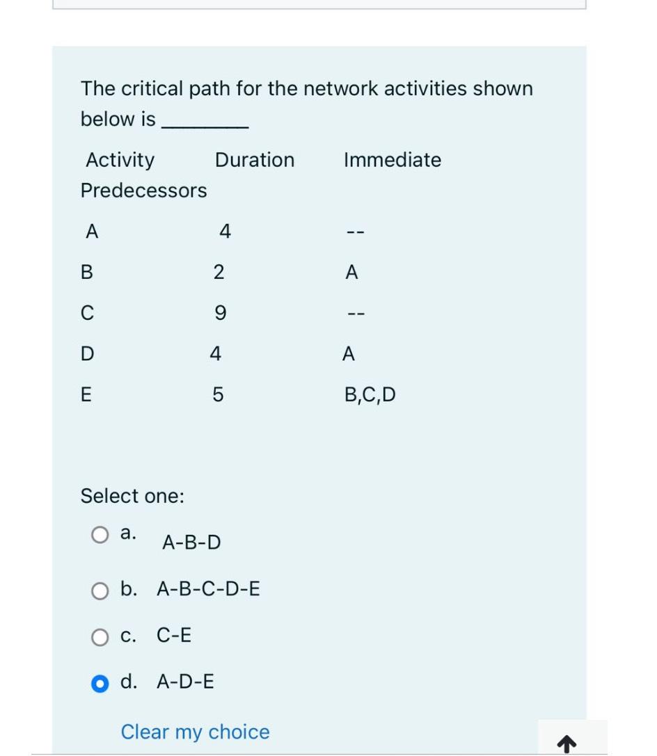 Solved The critical path for the network activities shown | Chegg.com