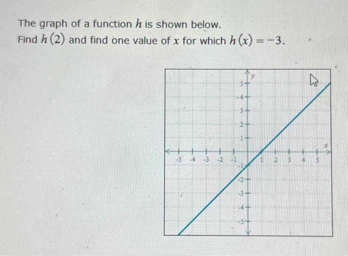 Solved The graph of a function h is shown below. Find h(2) | Chegg.com