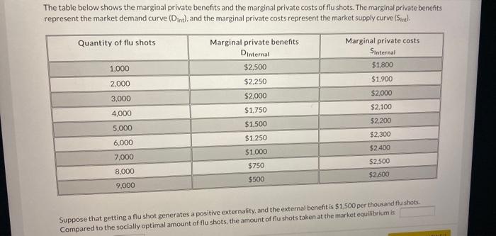 Solved The table below shows the marginal private benefits | Chegg.com