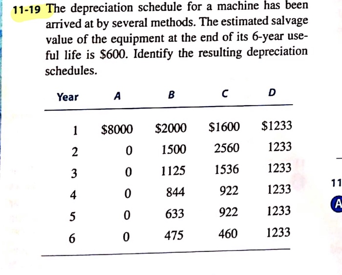 Solved 11-19 The depreciation schedule for a machine has | Chegg.com