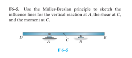 Solved F6-5. ﻿Use the Muller-Breslau principle to sketch the | Chegg.com