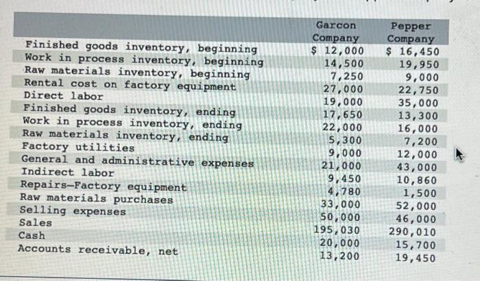 Solved Finished goods inventory, beginning Work in process | Chegg.com