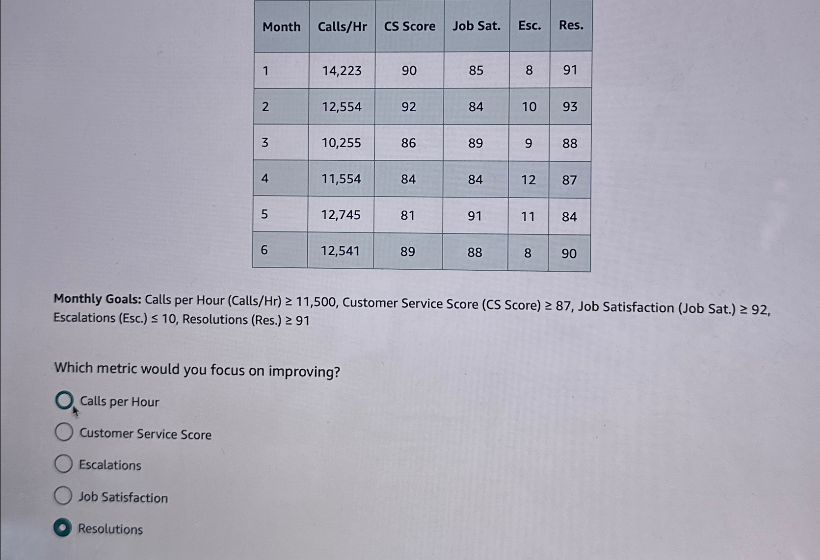 Solved \table[[Month,Calls/Hr,CS Score,Job | Chegg.com