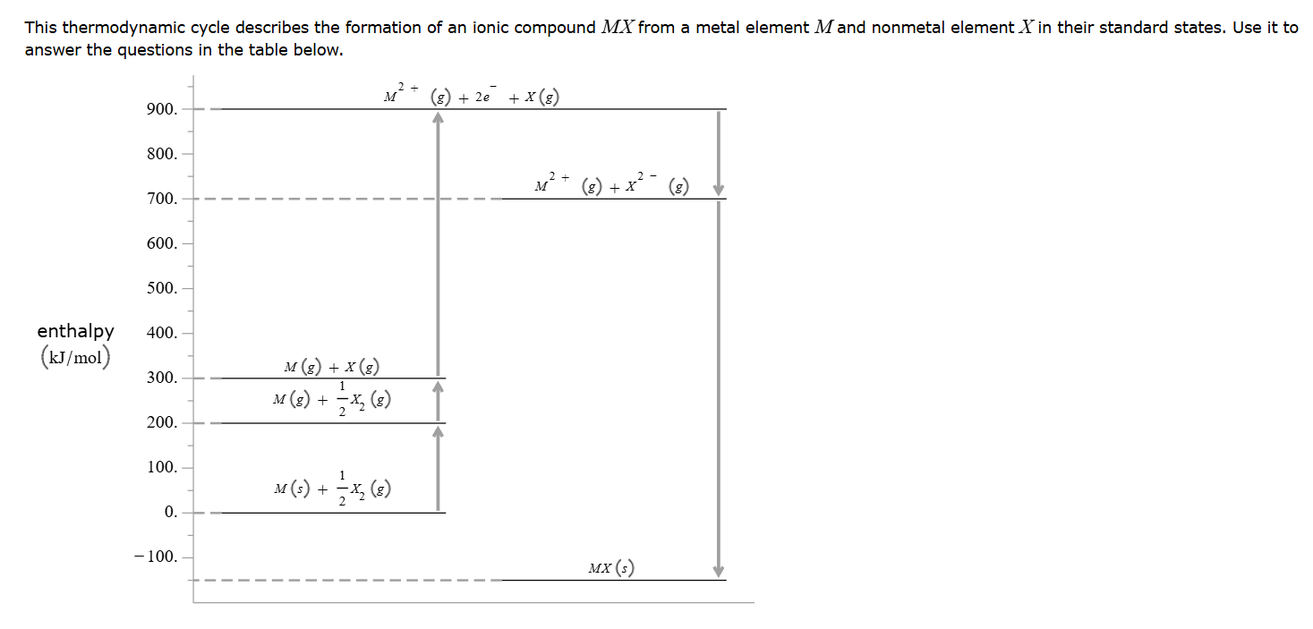 This thermodynamic cycle describes the formation of | Chegg.com