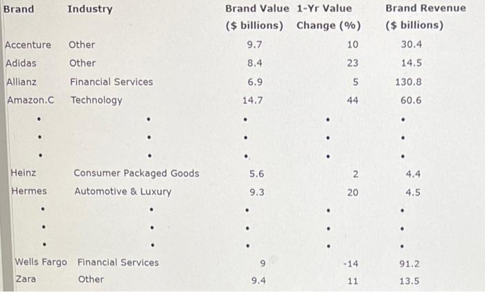 Solved sch year Forbes ranks the world's most valuable | Chegg.com