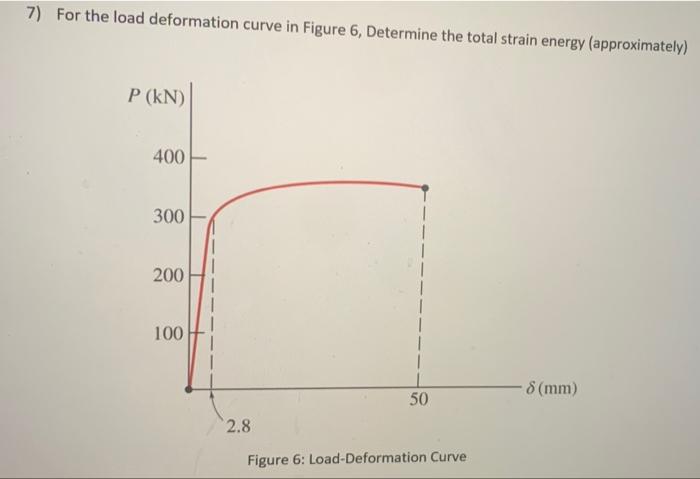 Solved 7) For the load deformation curve in Figure 6, | Chegg.com