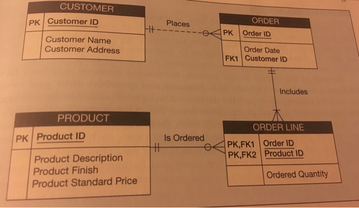 Solved Each table must be created using a single SQL | Chegg.com