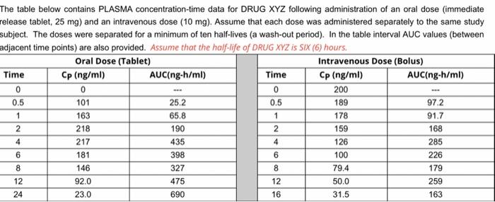 Solved Calculate the AUC from (0- infinity) for the Oral | Chegg.com