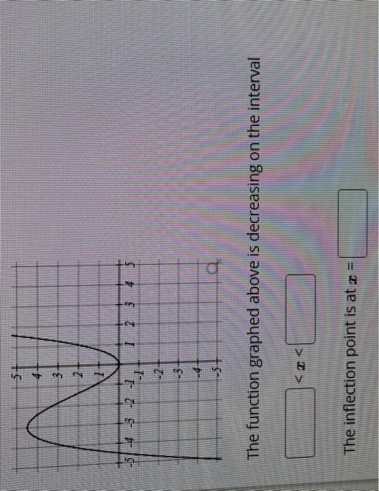 Solved The function graphed above is decreasing on the | Chegg.com