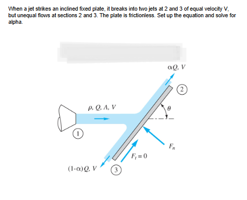 Solved When a jet strikes an inclined fixed plate, it breaks | Chegg.com