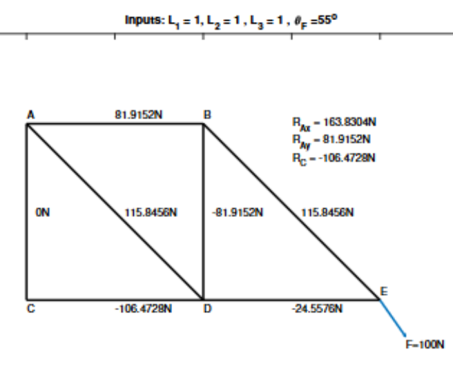 Solved Using statics, solve the simple truss shown using | Chegg.com