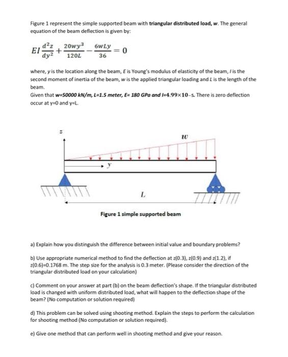 Solved Figure 1 represent the simple supported beam with | Chegg.com
