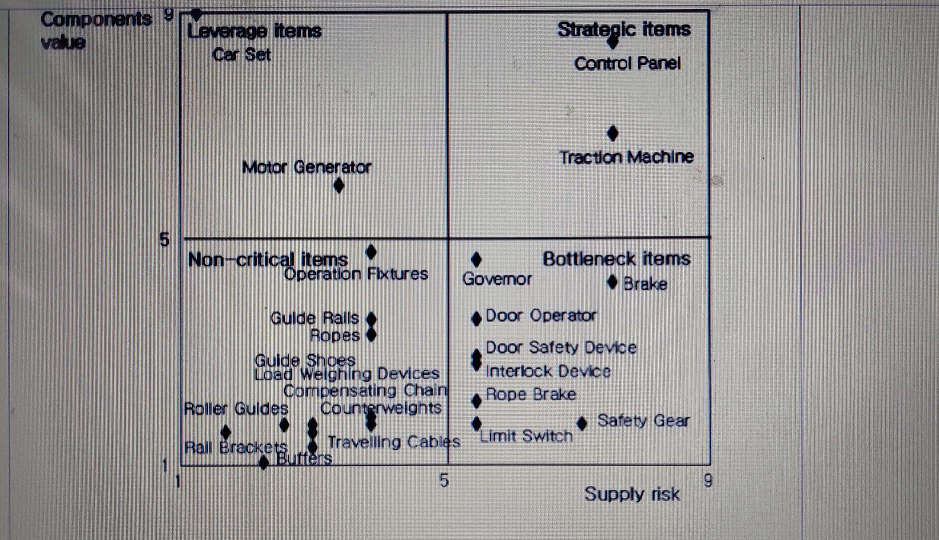 Solved Company-B Components valve Leverage items Car Set | Chegg.com