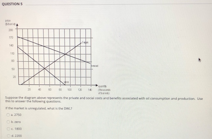 Solved QUESTION Demand What kind of externality is depicted | Chegg.com