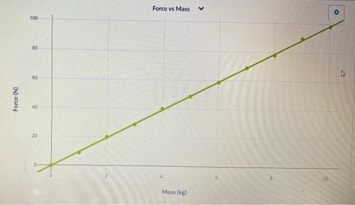 Solved Force vs Mass 100 80 60 Force (N) 40 20 TO Mass (kg) | Chegg.com