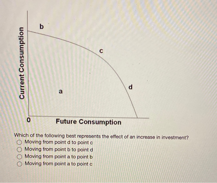 Solved b С Current Consumption d a 0 Future Consumption | Chegg.com