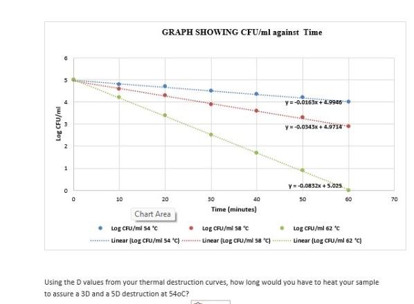 Solved GRAPH SHOWING CFU/ml against Time y=-0.0163x +4.9946 | Chegg.com