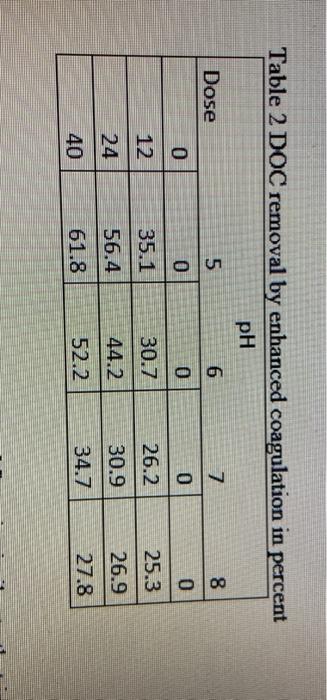 Solved 5. Using the data on enhanced coagulation (Table 2), | Chegg.com