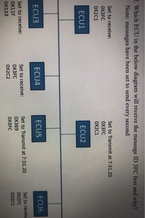 2. Which ECU in the below diagram will receive the | Chegg.com