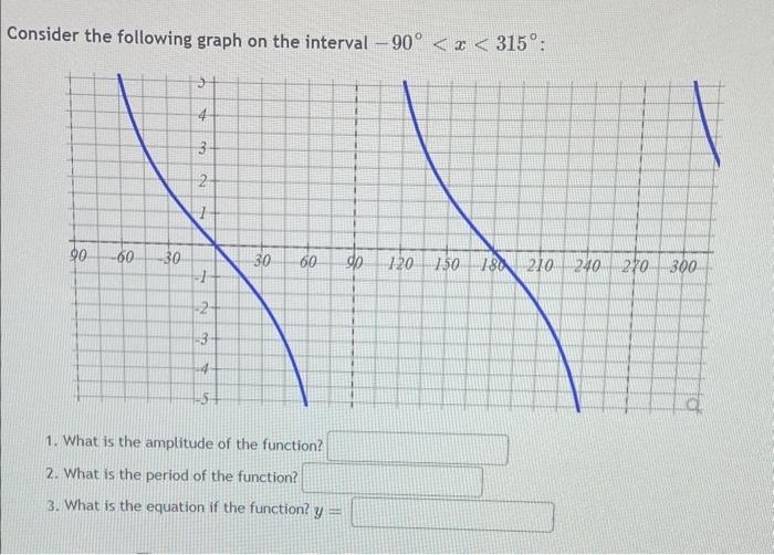 Solved Consider the following graph on the interval −90∘ | Chegg.com