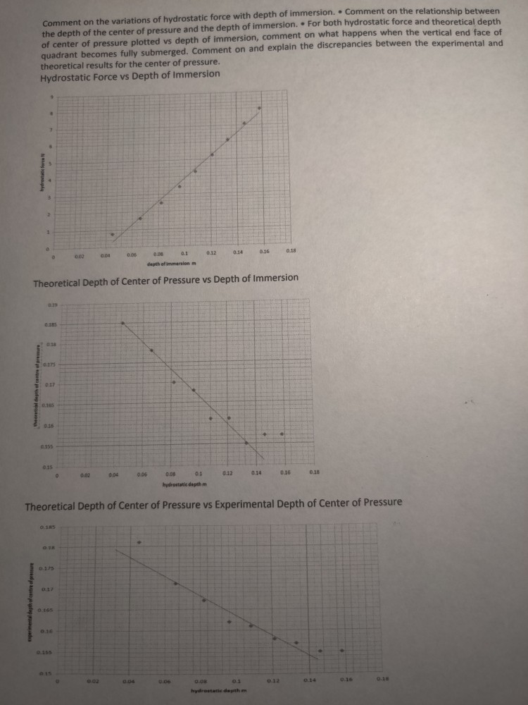 Solved use graph to comment on variations of hydrostatic | Chegg.com
