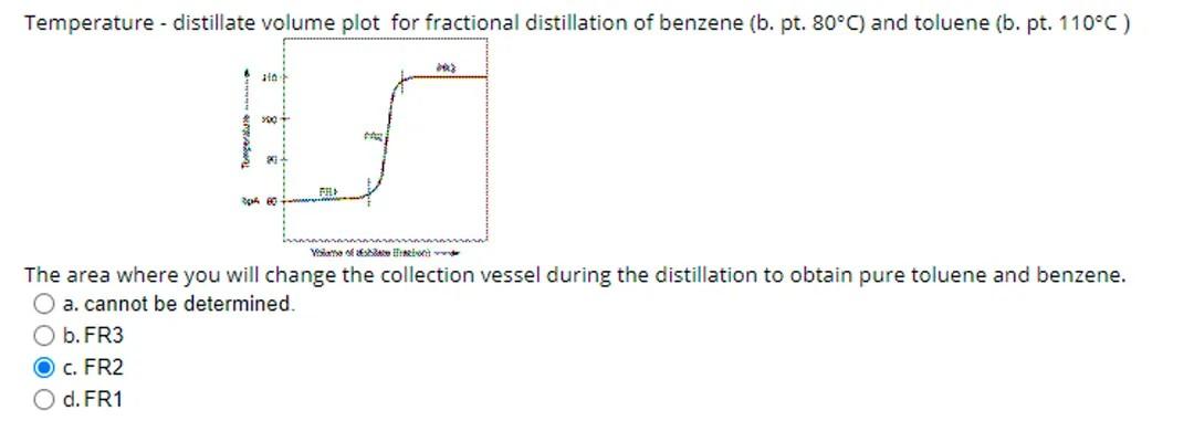 Solved Temperature - distillate volume plot for fractional | Chegg.com