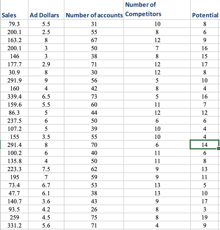 Solved Utilizing the data set assigned to you (below) ﻿in | Chegg.com