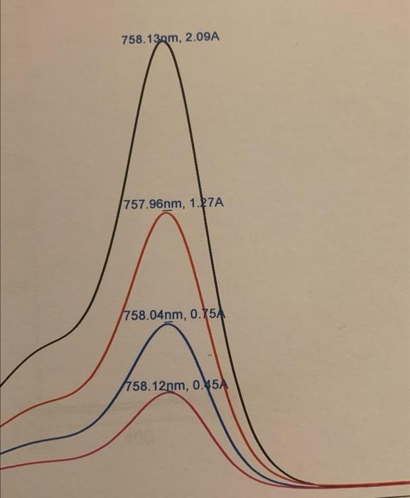 Construct Calibration Curve Graphs For Each