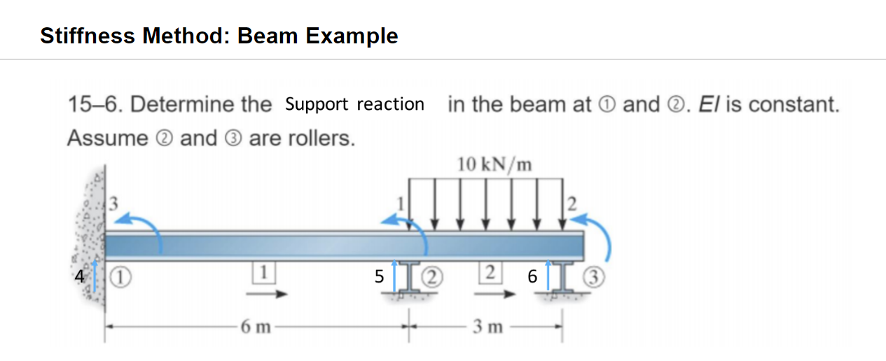 Solved Stiffness Method: Beam Example15-6. ﻿Determine the | Chegg.com