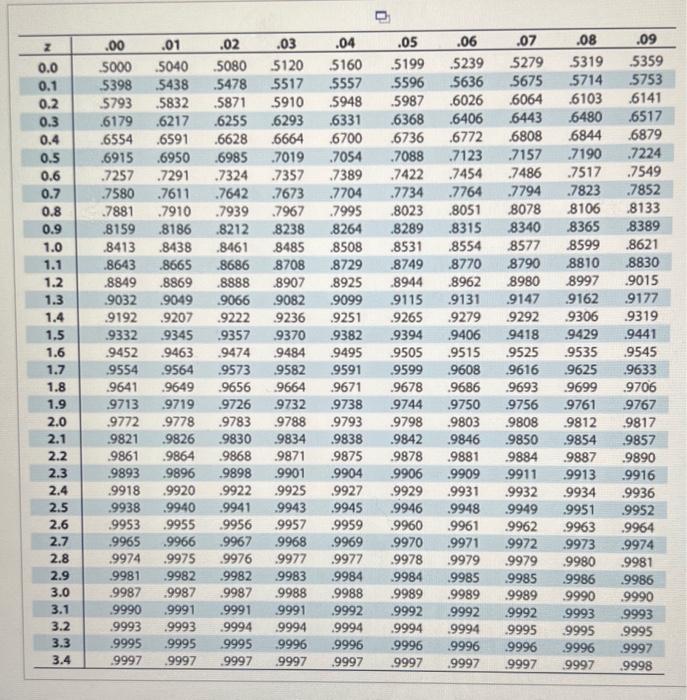 Solved Find the indicated probability using the standard | Chegg.com