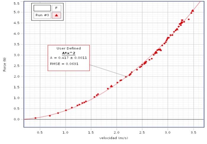 Solved Considering the following graph of centripetal force | Chegg.com
